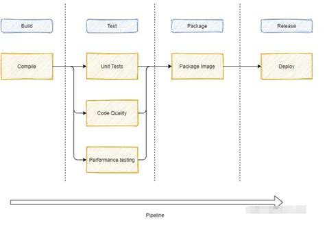 Gitlab Pipeline规范及流程触发配置的方法是什么 开发技术 亿速云