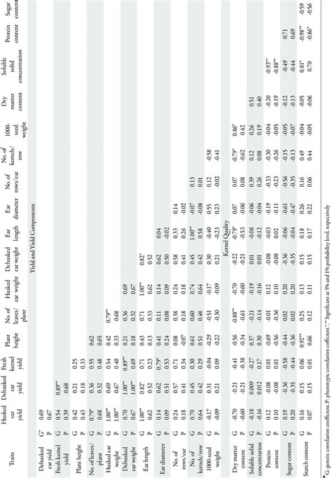 Genotypic And Phenotypic Correlation Coefficients Of Yield Yield