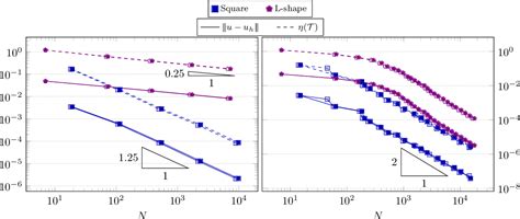Table 2 From Optimal Multilevel Adaptive Fem For The Argyris Element Semantic Scholar