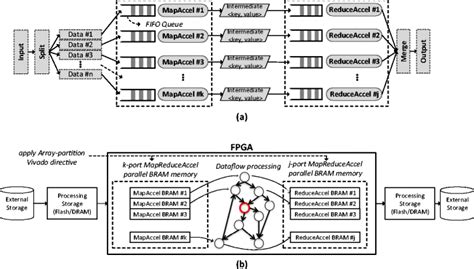 Hlsmapreduceflow Dataflow Architecture Every Dataflow Computation Node
