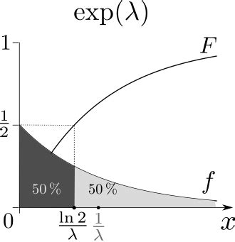 Exponential Distribution Wikipedia