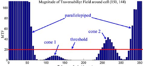 The Traversability Field Histogram When The Rgc Is At Point Q In Fig 2