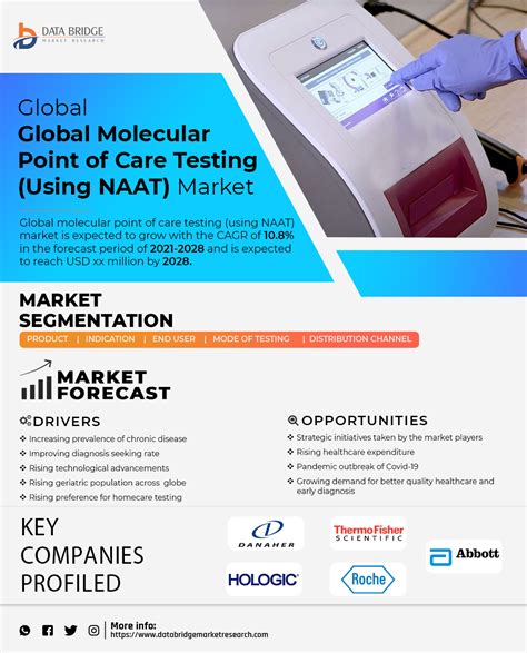 Molecular Point Of Care Testing Using Naat Market Opportunities And Market Growth Drivers