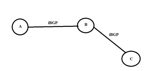 Solved Advertise Routes Cisco Community
