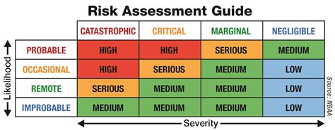 Risk Assessment Matrix Example Aviation Safety In 2021 Risk Matrix