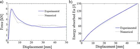 A Force Vs Displacement Curve And B Energy Absorption Vs