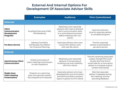 4 Ways To Boost Associate Advisors Confidence