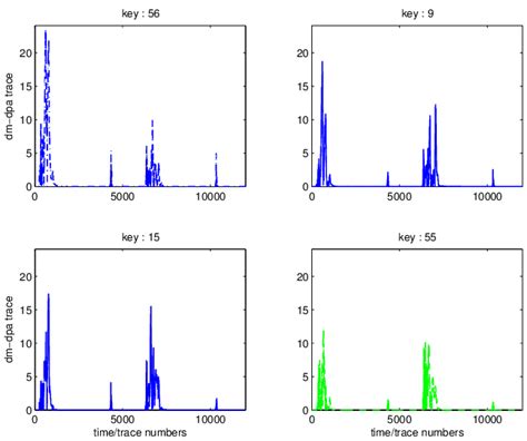 DPA Result On Negative Logic DRP DES Sbox With Dual Spacer And Path Download Scientific Diagram