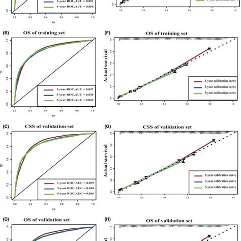 Roc And Calibration Curves A B Show The Roc Curves Of The Training