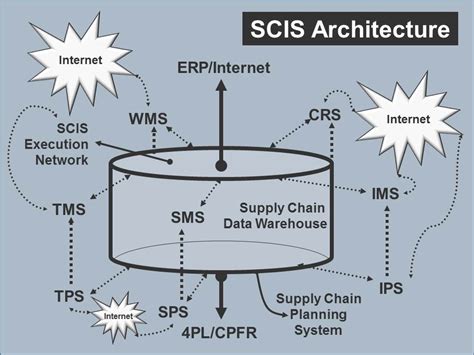 Sales Data Warehousing Data Mining