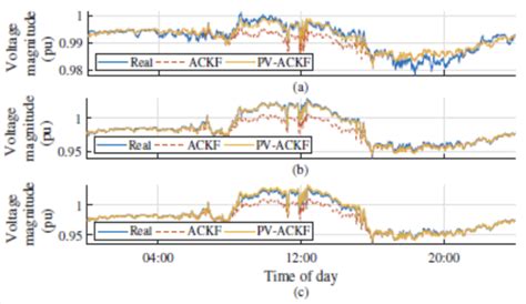 A New Distribution System State Estimation Using Pv Separation Strategy