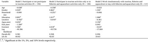 Propensity Score Estimation Results Download Scientific Diagram