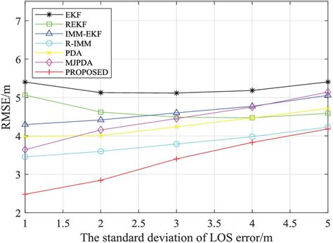 The Root Mean Square Error Rmse Versus The Standard Deviation Of Line Download Scientific