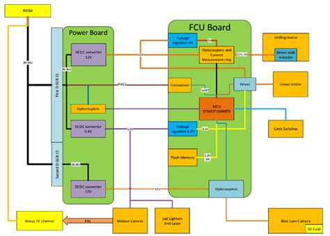 Block Diagram Of Electronic System Download Scientific Diagram