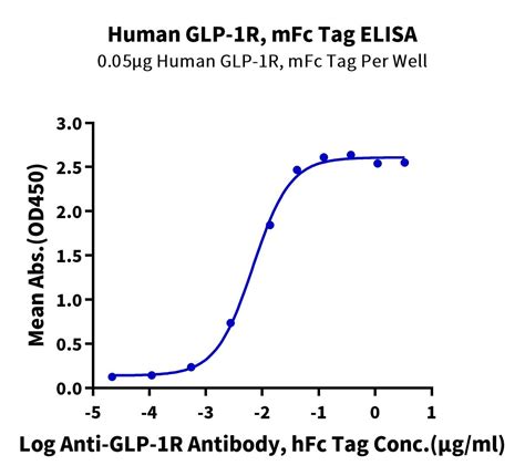 Human Glp 1r Protein Glp Hm30r Kactus
