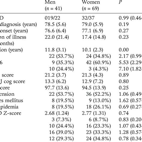 Sex Differences For The Total 110 Patients With Either Mild Cognitive