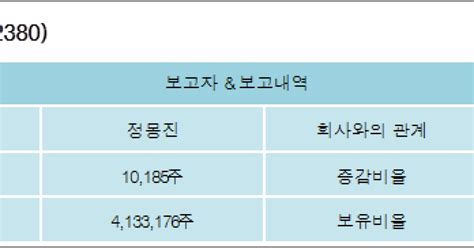 Et투자뉴스 케이씨씨 지분 변동 정몽진009p 증가 1832 보유
