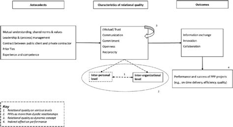 Preliminary Framework Of Relational Quality In Ppps Download