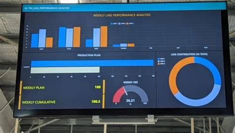 Production Maintainence Iiot Solutions Dashboard Designing Service In Haridwar