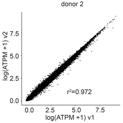 Evercode Whole Transcriptome V2 Dataset For Mouse Brain Nuclei