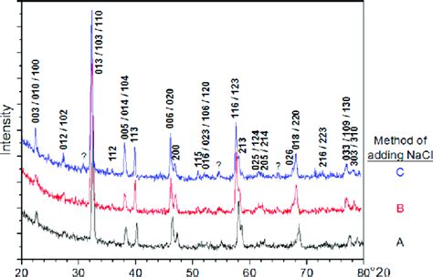 Xrd Patterns Of Biomimetic Ybco Samples Resulting From The Addition Of