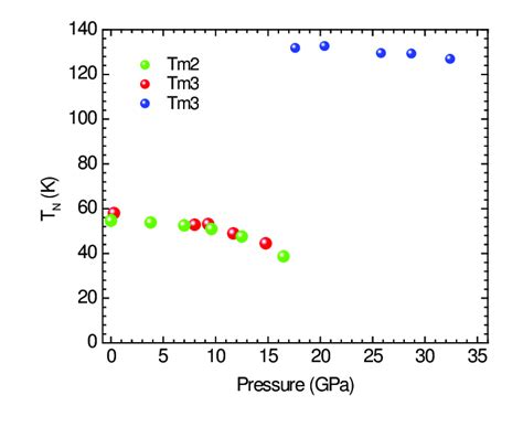 This Shows The Experimentally Measured Magnetic Ordering Temperature T