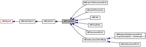 VTK VtkPointSet Class Reference