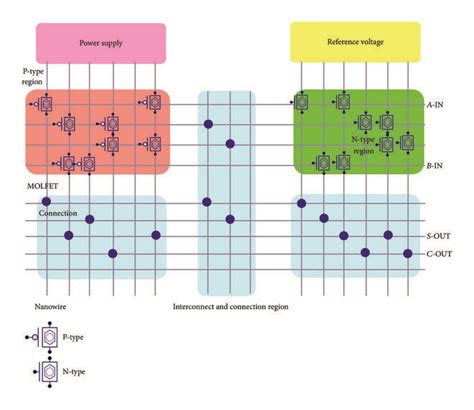 Crossbar Architecture Of A A Half Adder Implemented Using