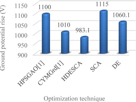 Comparison Of Ground Potential Rise Gpr For 430 × 300 M Size Unequal