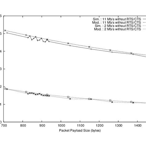 Comparing Modeling And Simulation Results Without Rts Cts Download Scientific Diagram