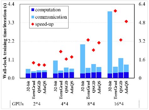 Speedup Performance Under Different Cluster Scales For Download
