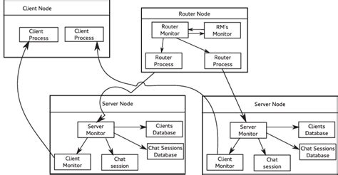 im supervision hierarchy the arrows indicate supervision download