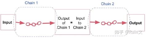 langchain的学习笔记 知乎