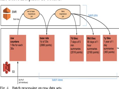 figure 4 from lambda architecture for cost effective batch and speed big data processing
