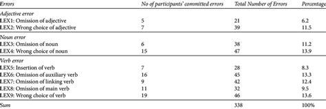 Lexical Errors Of The Respondents Download Scientific Diagram