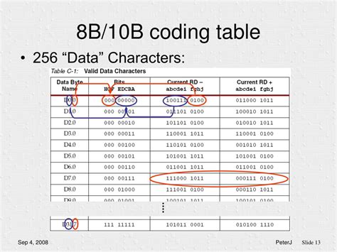 Ppt 8b10b Coding 64b66b Coding Powerpoint Presentation Free Download Id5655785
