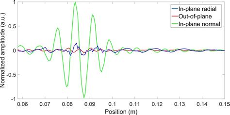Typical Normalized Experimental Spatial Trace Used To Obtain The