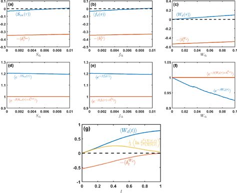 Figure 1 From Fluctuation Theorems And Thermodynamic Inequalities For Nonequilibrium Processes