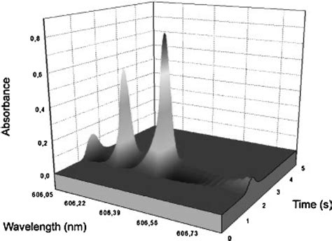 5 Time Resolved Absorption Spectrum In The Vicinity Of The Caf Band