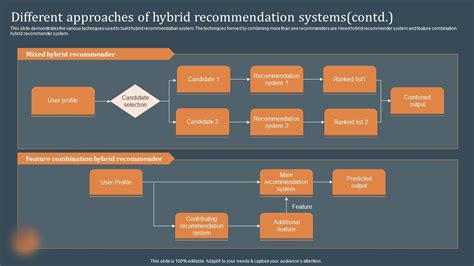 Different Approaches Of Hybrid Recommendation Systems Recommendations Based On Machine Learning