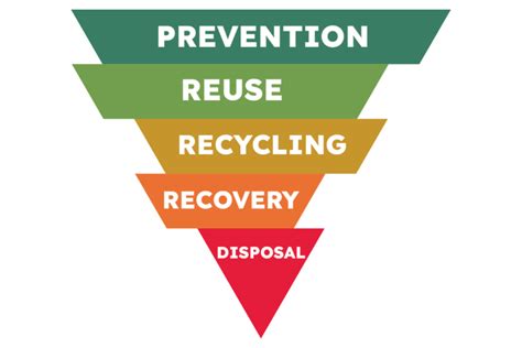 Waste Hierarchy Love Essex Microsite