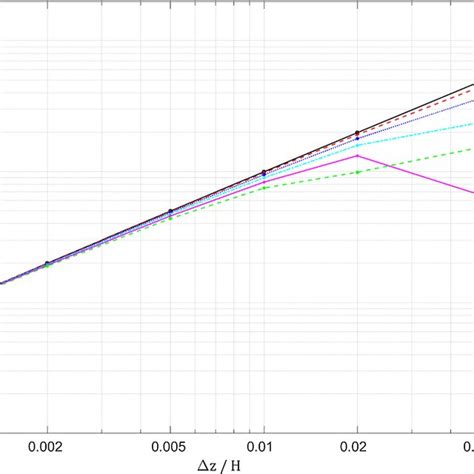The Relative Error Of The Modal Angular Frequency Approximation