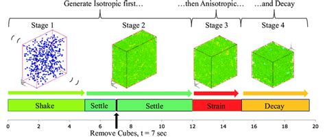 Generating Isotropic And Anisotropic Turbulence Stage 1 Shake