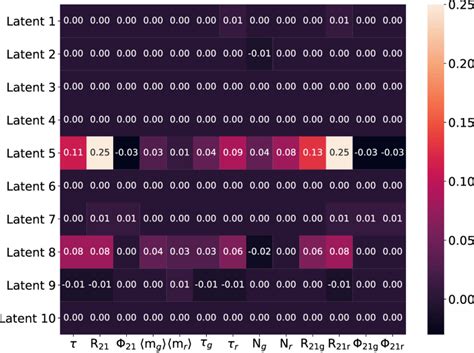 Correlation Matrix Between The Latent Variables And The Derived Download Scientific Diagram