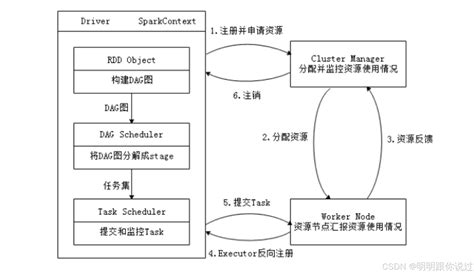 【spark】架构与核心组件：大数据时代的必备技能（上）spark架构 Csdn博客