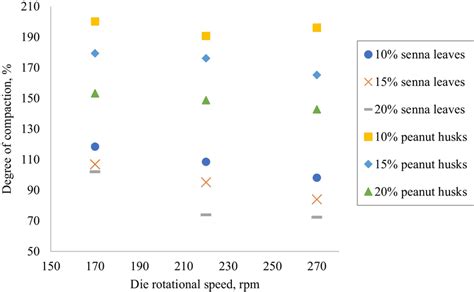 Compaction Degree Of Buckwheat Husk Mixtures Containing Senna Leaves Download Scientific