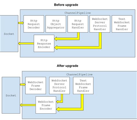 【译】netty Data Model Threading And Gotchas Evans Blog