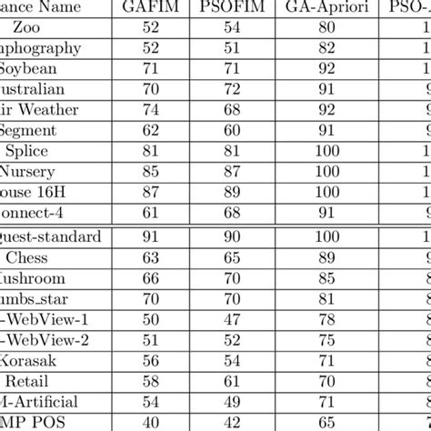 Pdf Combining Apriori Heuristic And Bio Inspired Algorithms For Solving The Frequent Itemsets