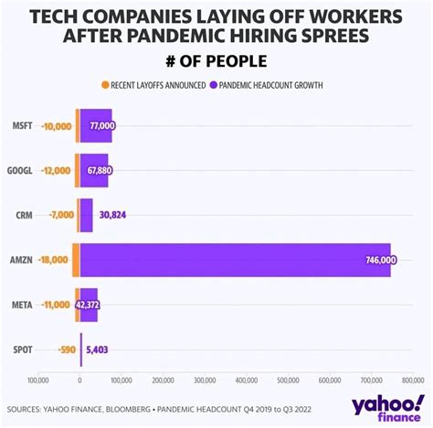 Shetu Raj On Linkedin Maang Techindustry Engineering Layoffs2022