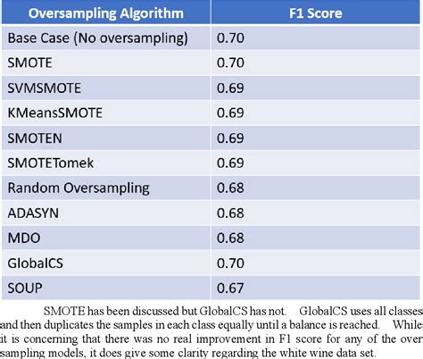 table 3 from comparison of sampling methods for predicting wine quality